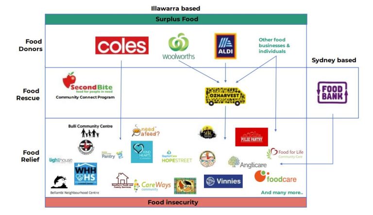 Guide to Food Rescue & Relief
